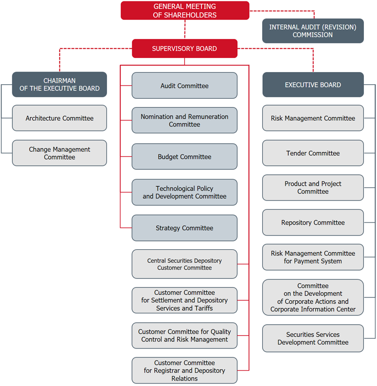 Corporate Governance Structure
